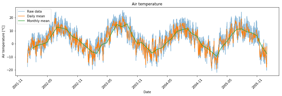 E Trainee Theme 1 Principles Of Remote Sensing Time Series E