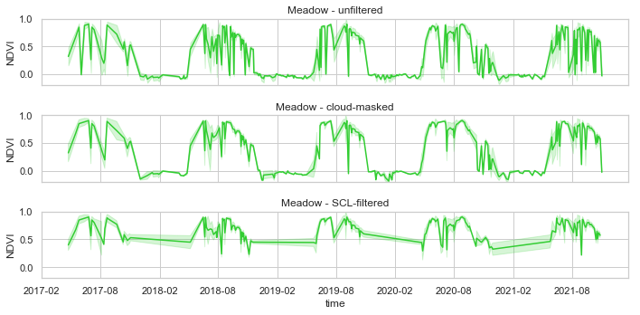 Explore temporal profiles of a vegetation index in Python with pandas ...