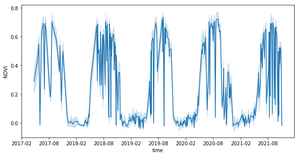 Explore temporal profiles of a vegetation index in Python with pandas ...