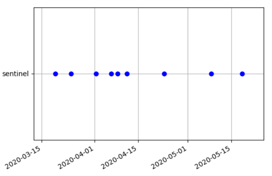 Exploring and processing a Sentinel-2 time series using the GRASS GIS temporal framework - E ...
